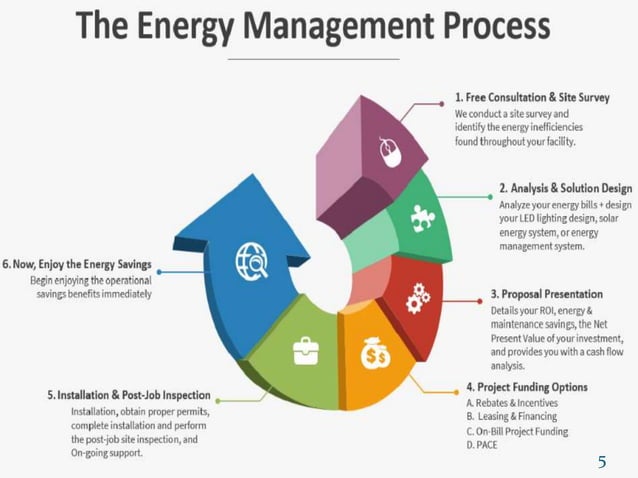 Energy management system | PPTX | Gas and Electric | Home Utilities