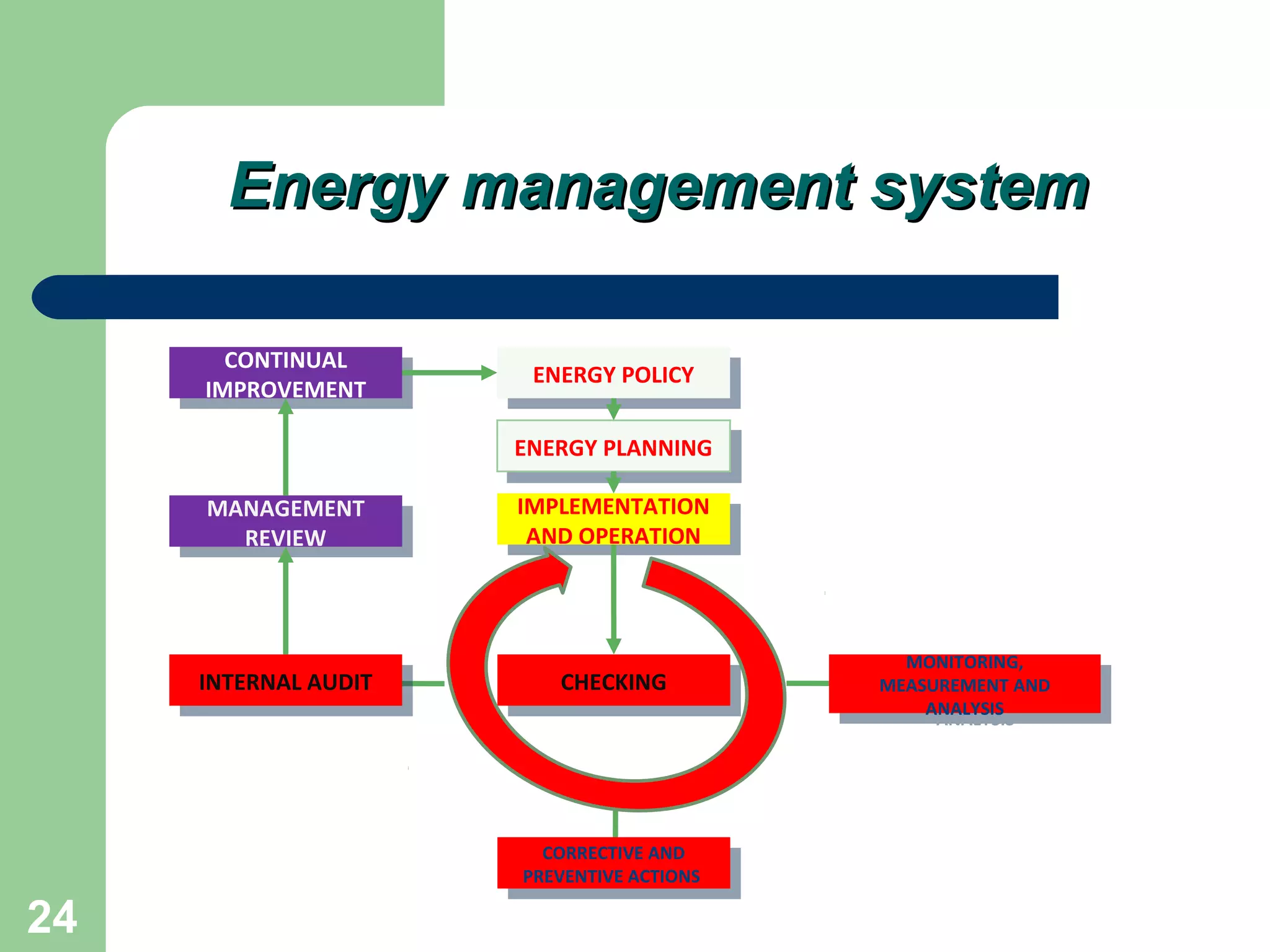Energy managment system | PPT