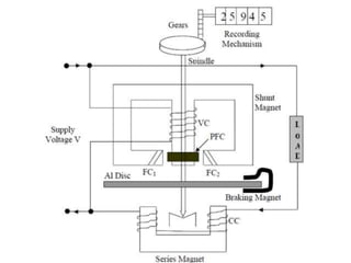 Basic electronics electrical and engineering Energy Meter.pptx