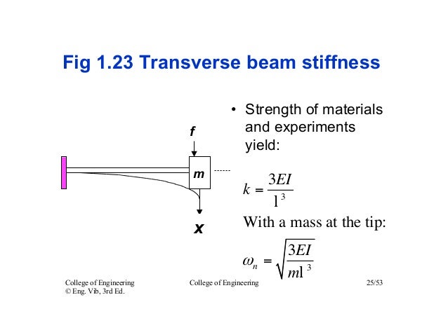 Stiffness Of A Spring Formula