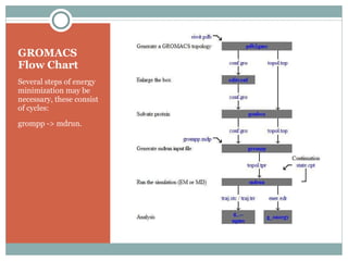 Energy Minimization Using Gromacs | PPT