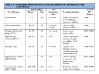 Energy performance assessment of lighting systems | PPTX