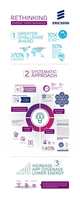 Rethinking Energy Performance - infographic | PDF