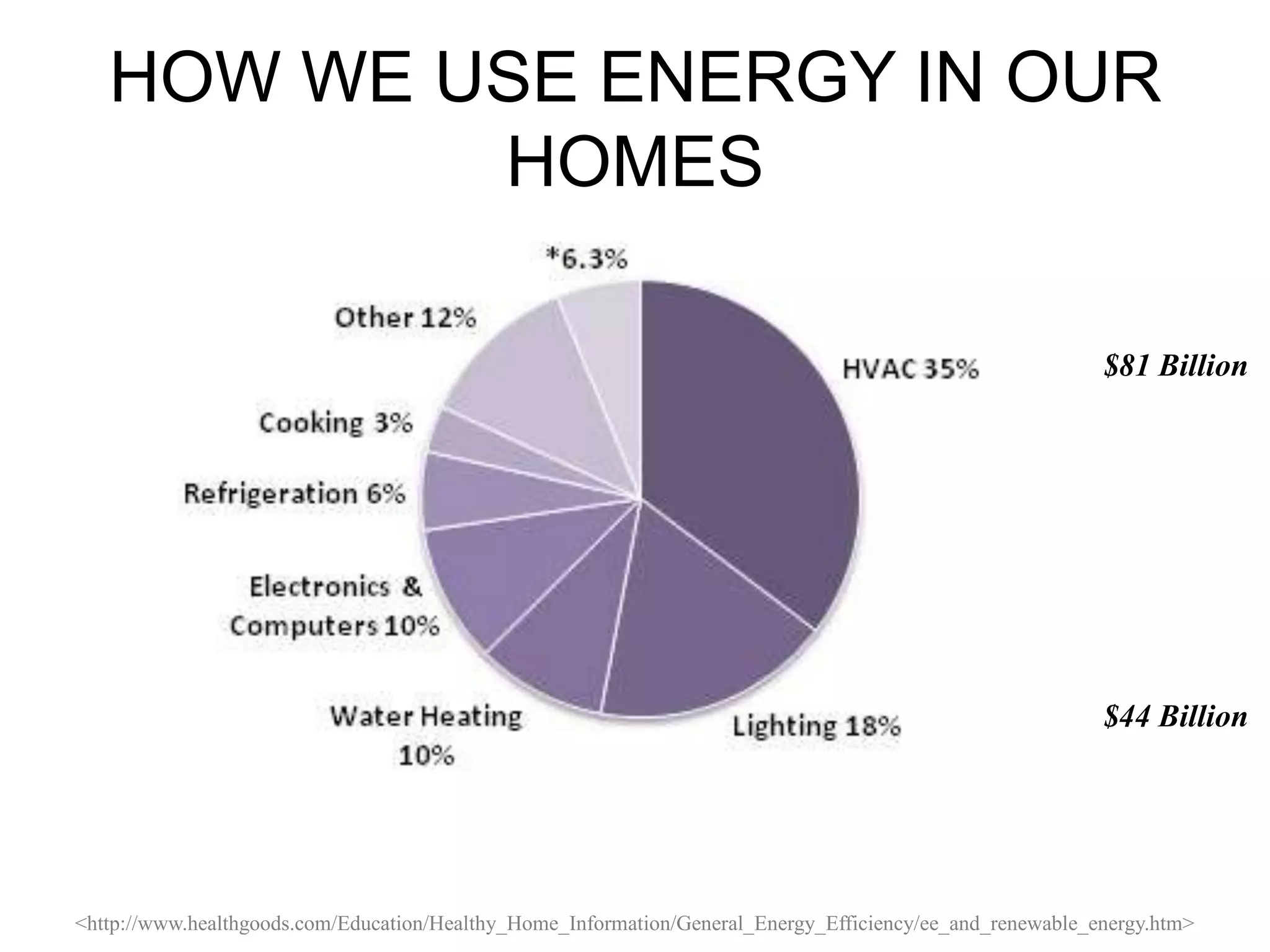 Building Energy Consumption Problems | PPTX