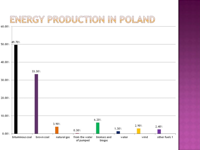 Energy production in Poland | PPT
