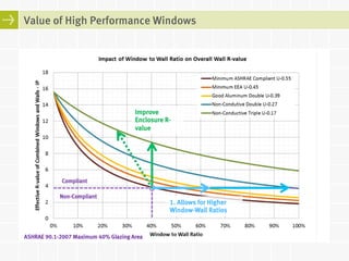 Energy Ratings for Windows: Balancing Energy Consumption and Thermal ...