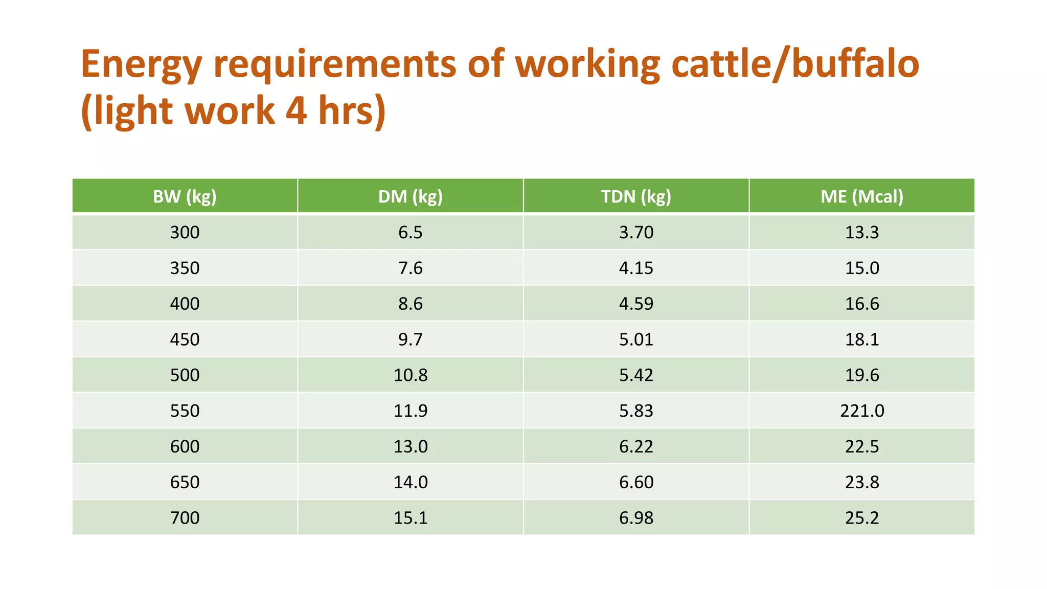 Energy requirement for maintenance, growth, pregnancy, and lactation in ...
