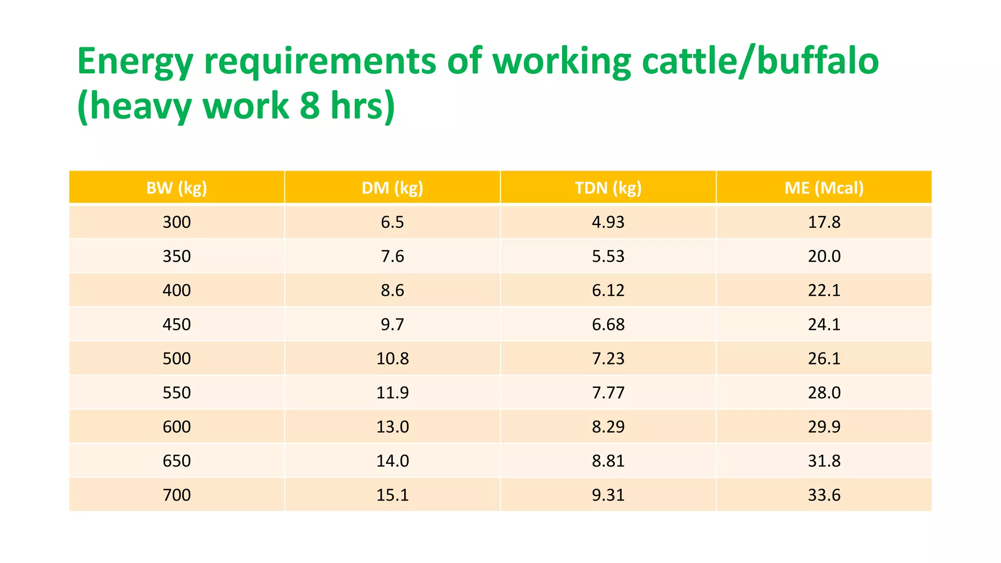 Energy requirement for maintenance, growth, pregnancy, and lactation in ...