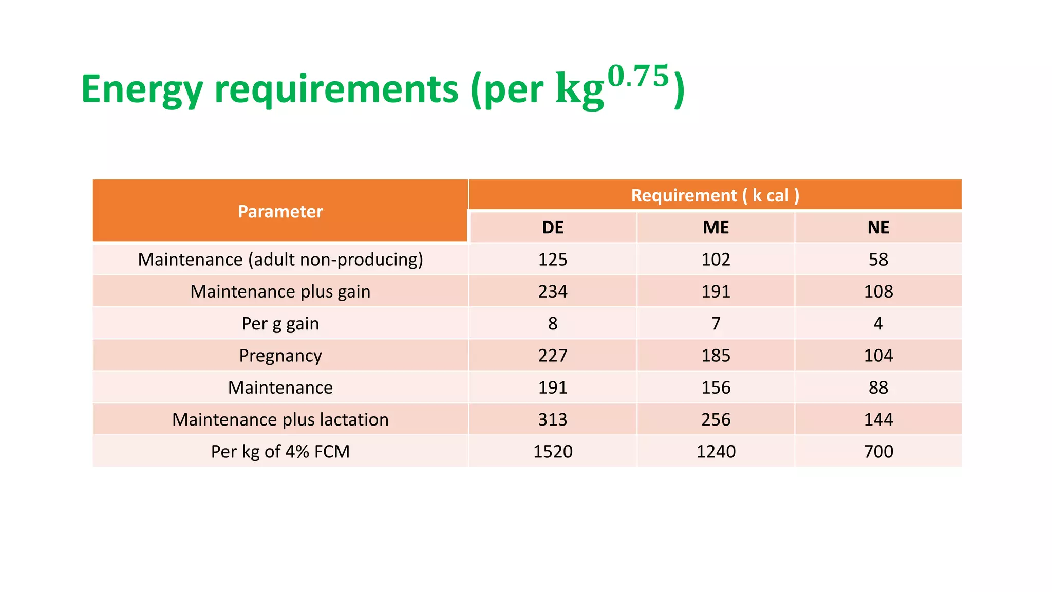 Energy requirement for maintenance, growth, pregnancy, and lactation in ...