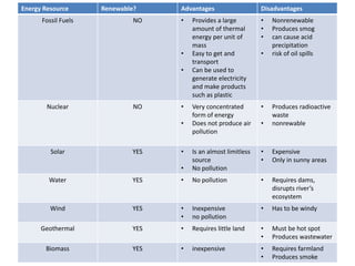 Energy resources | PPTX