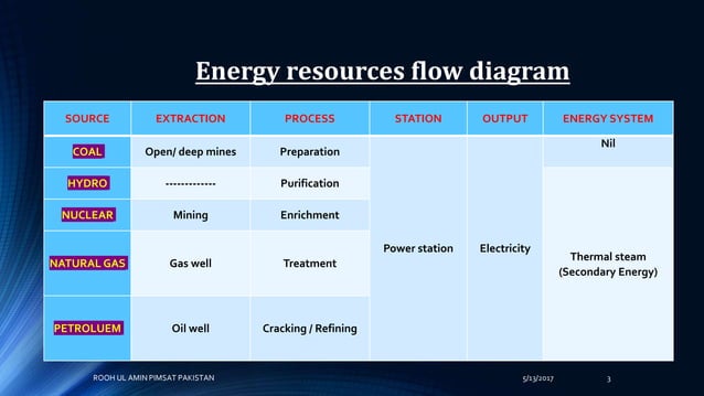 Energy resources | PPT