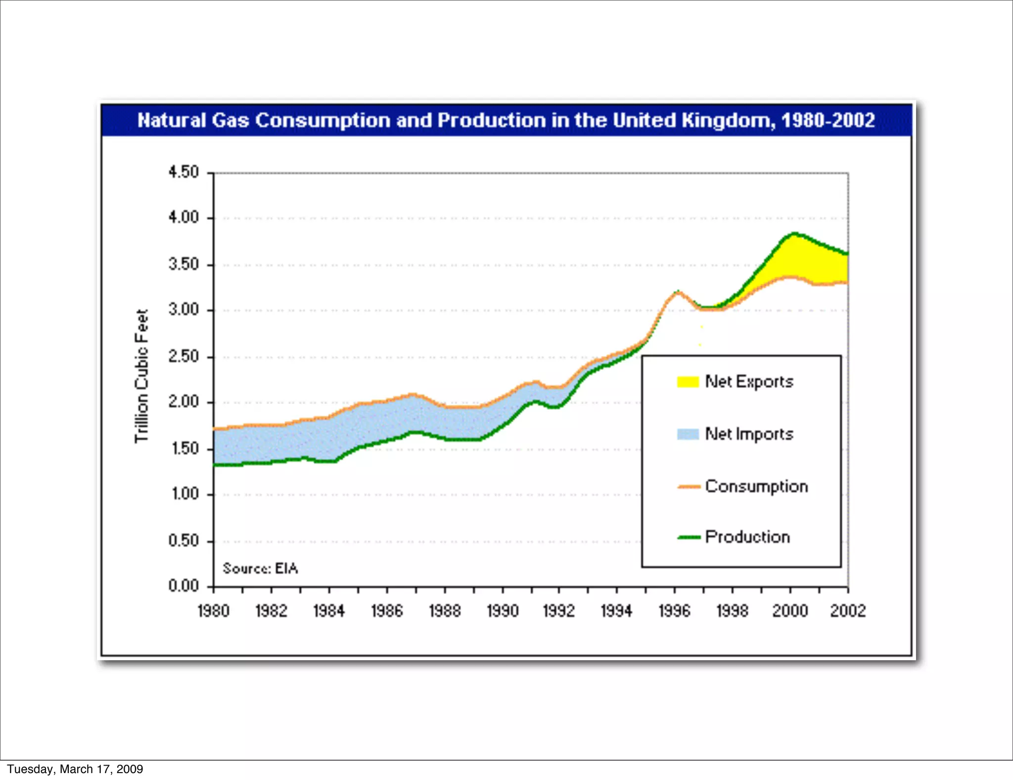 GCSE/IGCSE Geography > Energy Resources 2009 | PPT
