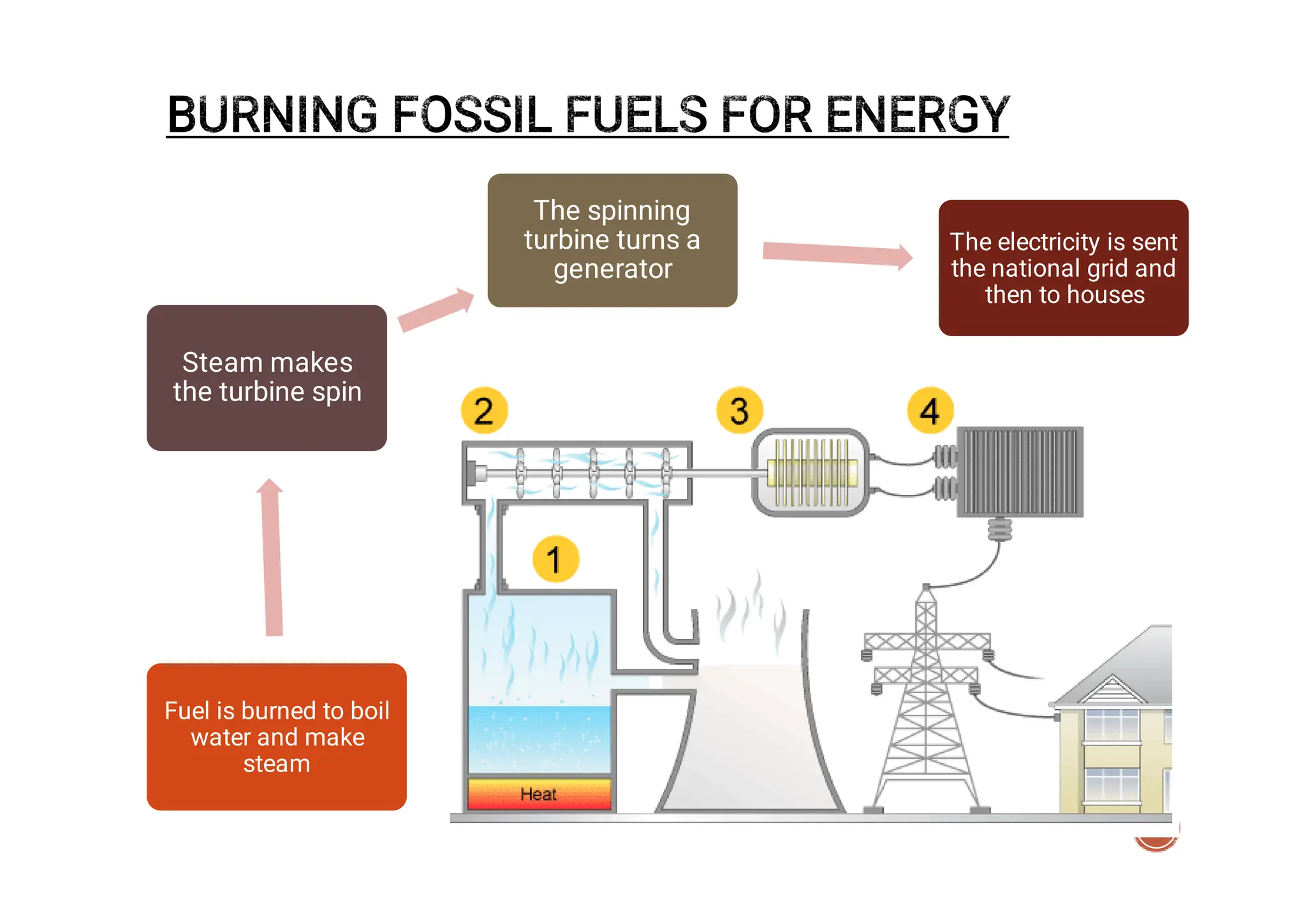 energy resources slides for ks3 students | PDF