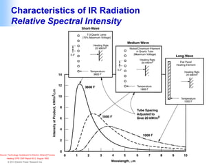 Electric Infrared Process Heating – Operation, Applications and Case ...