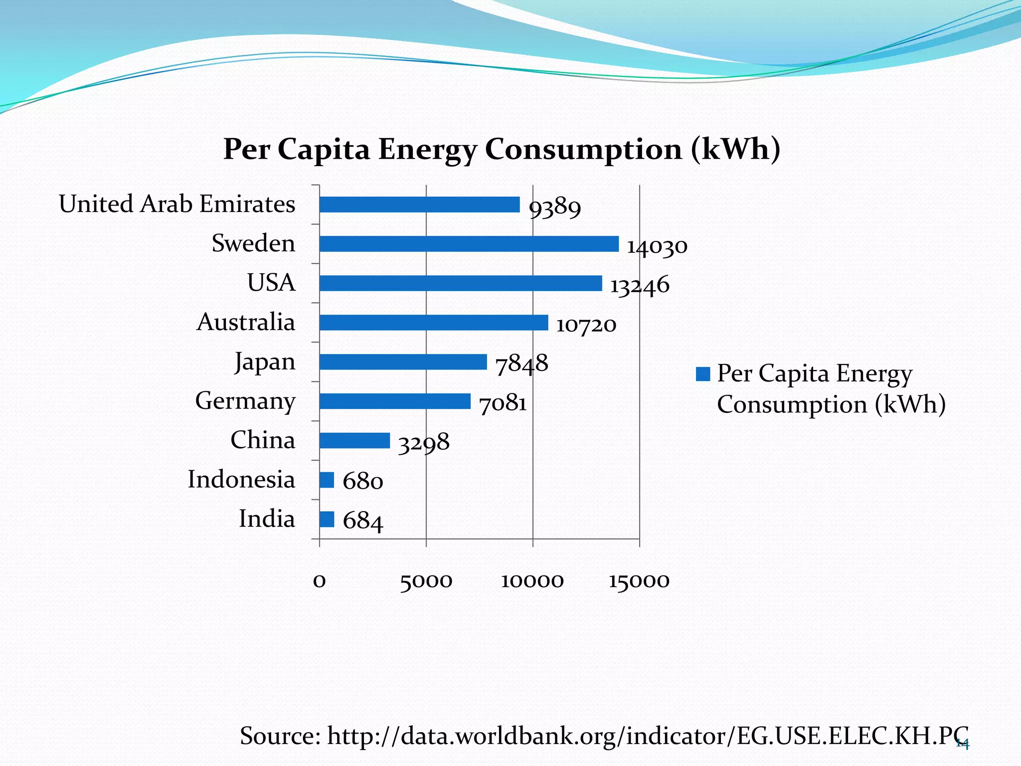 Energy scenario in India | PPTX