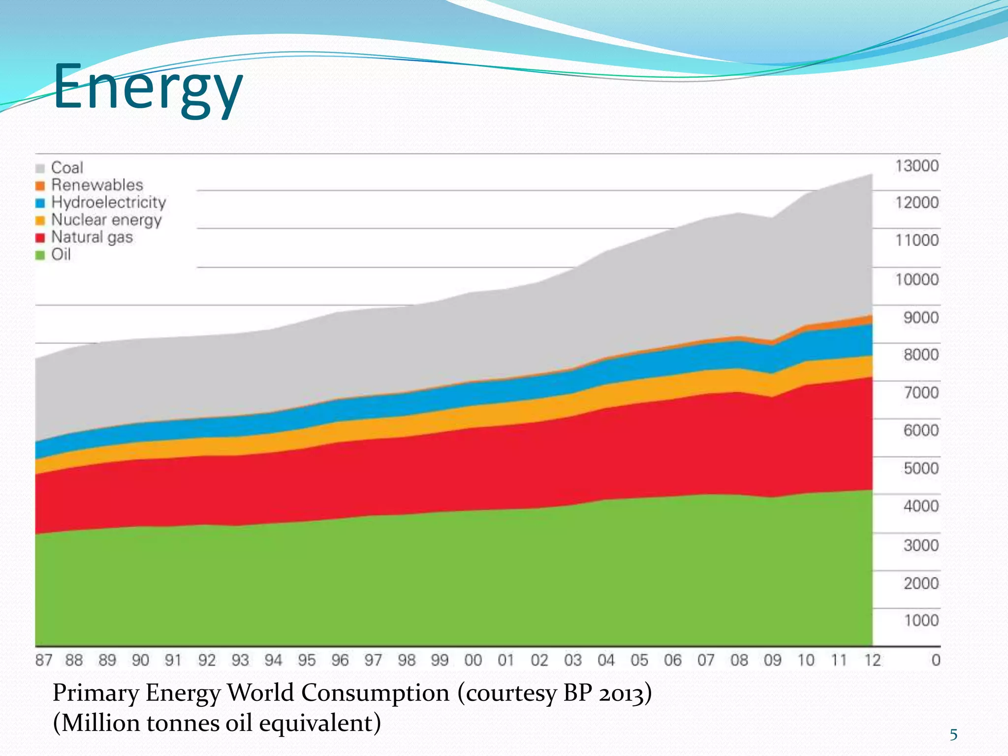 Energy scenario in India | PPTX