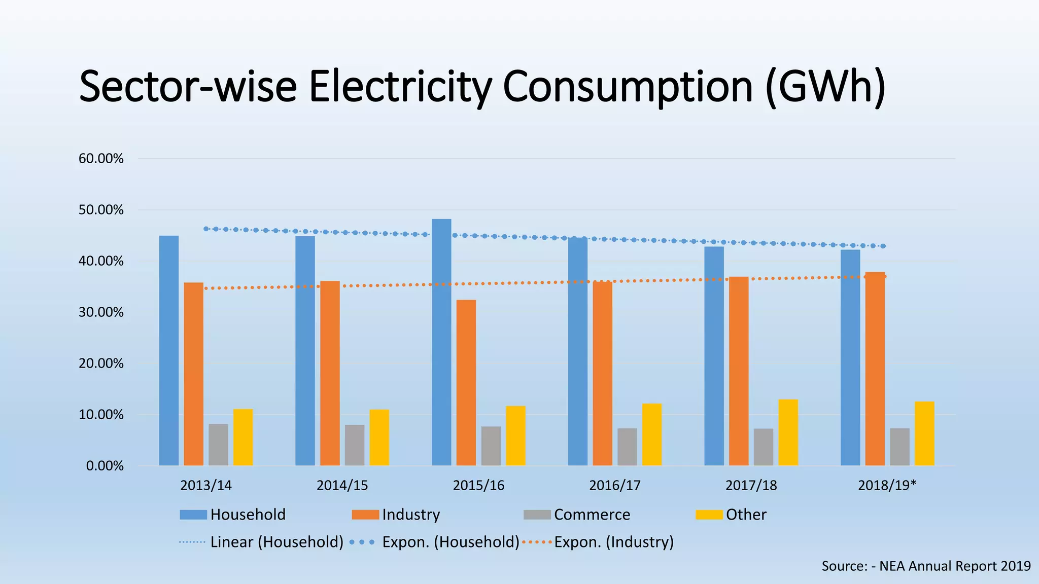 Energy scenario of nepal 2020 | PDF