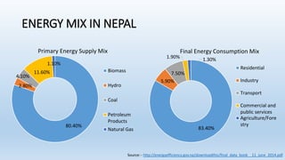 Energy scenario of nepal 2020 | PDF