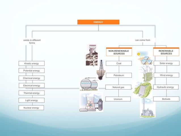 Energy science 6 | PPTX | Science