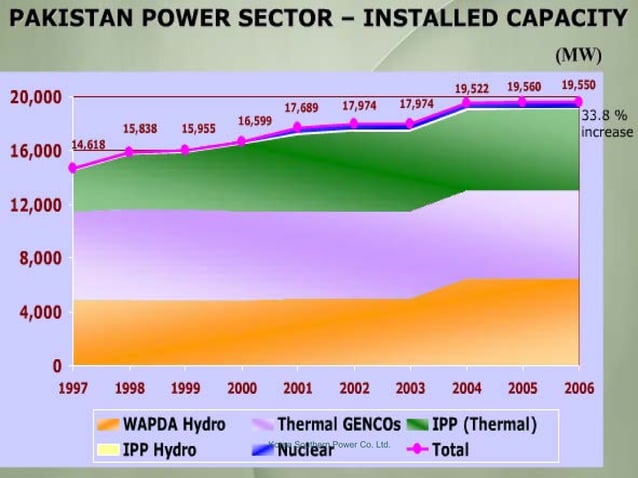 Energy sector in pakistan | PDF | Power and Energy Industry | Industries