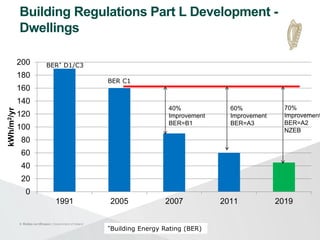 Part L: NZEB Dwellings and major renovations | PPT | Free Download