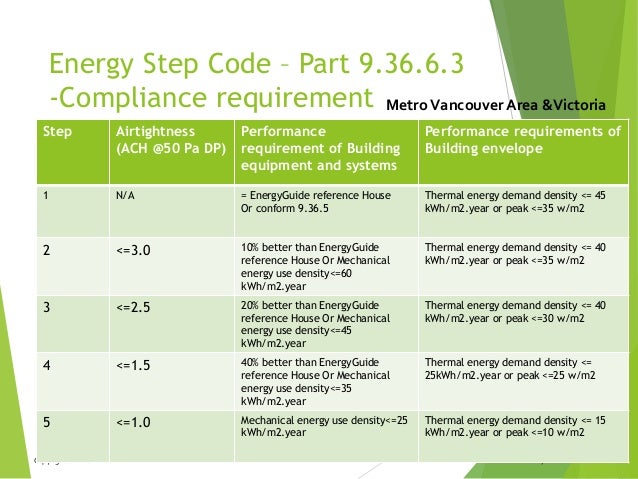 BC Energy step code