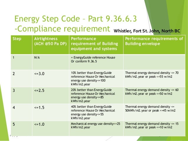 BC Energy step code