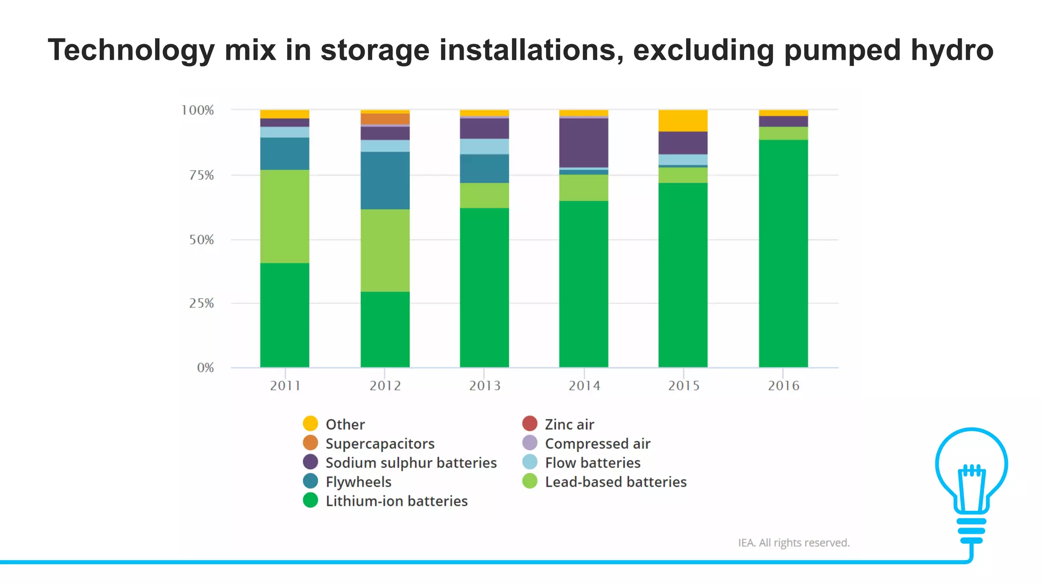 Energy storage Technologies & Innovation | PPTX