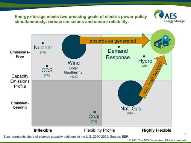 Energy Storage 101 | PPT