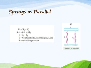Energy storage capacity,fatigue loading of springs | PPT