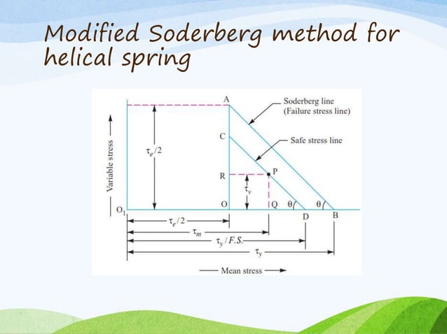 Energy storage capacity,fatigue loading of springs | PPT