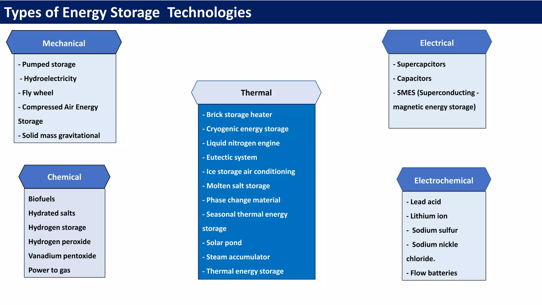 Energy storage introduction | PPTX