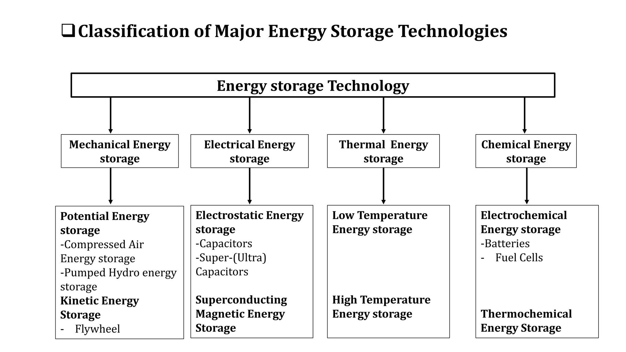 Energy storage system | PPTX