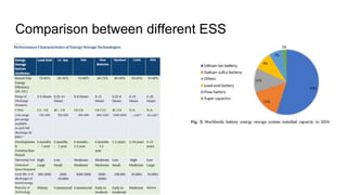 Energy storage systems(1) | PPTX