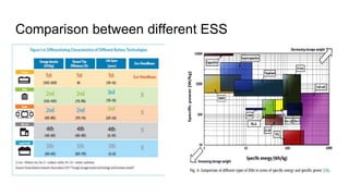 Energy storage systems(1) | PPTX