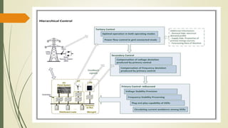 Energy storage systems control methods in micro grids Class-30, Subject: Distribution Generation ...
