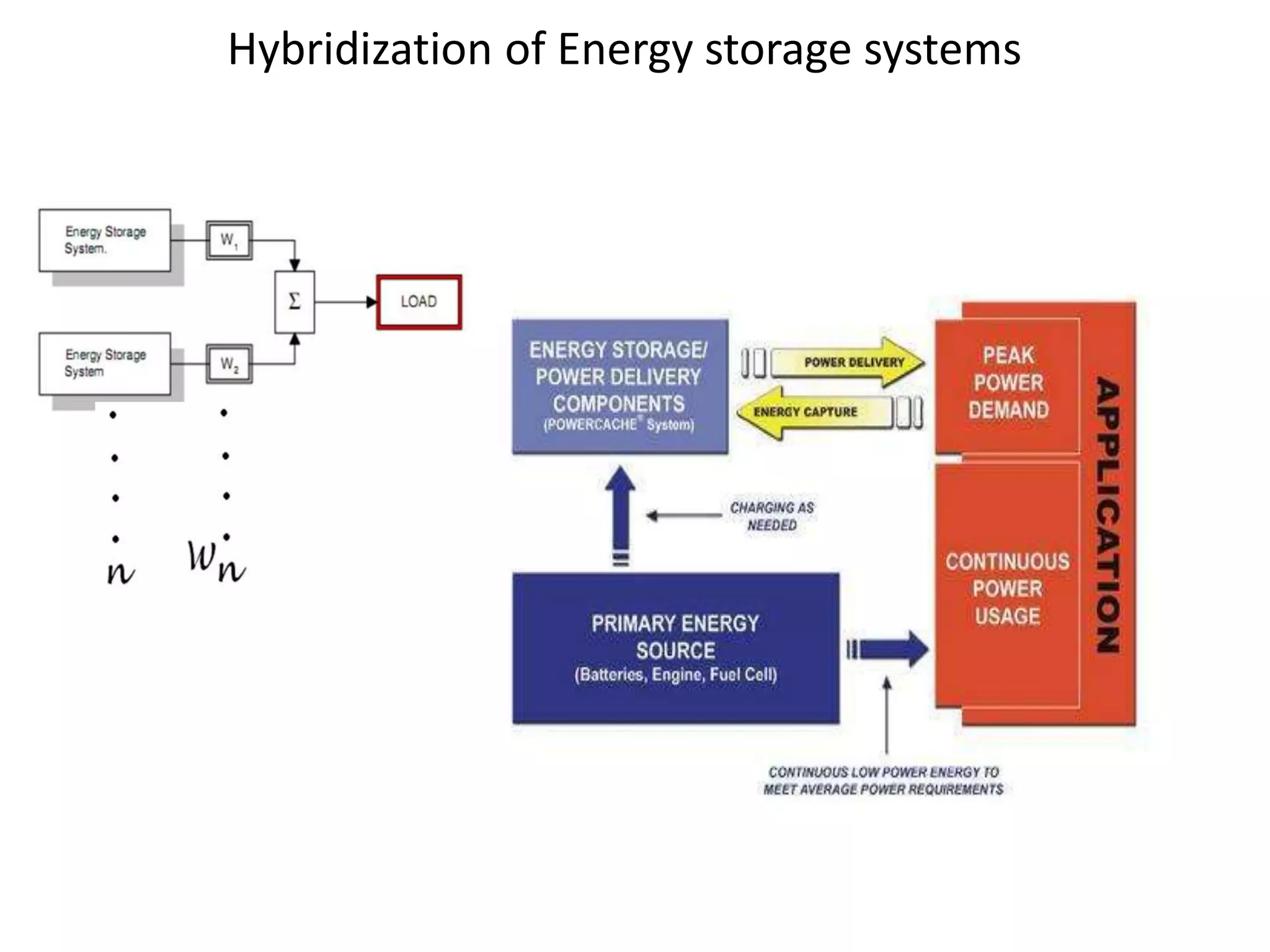 Energy storage systems for electric & hybrid vehicles | PPTX