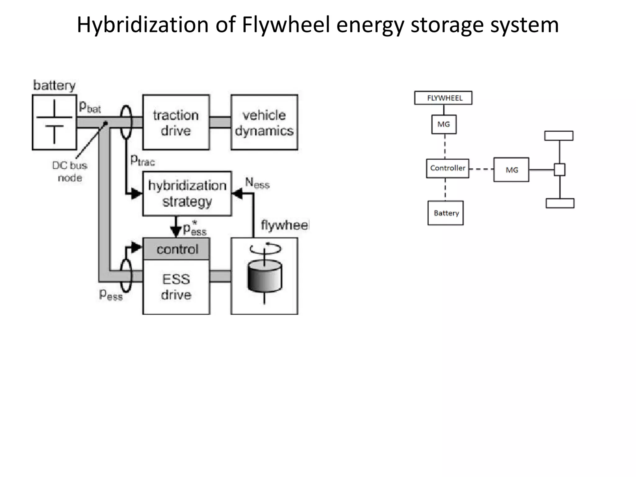 Energy storage systems for electric & hybrid vehicles | PPTX