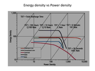Energy storage systems for electric & hybrid vehicles | PPTX