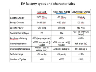 Energy storage systems for electric & hybrid vehicles | PPTX