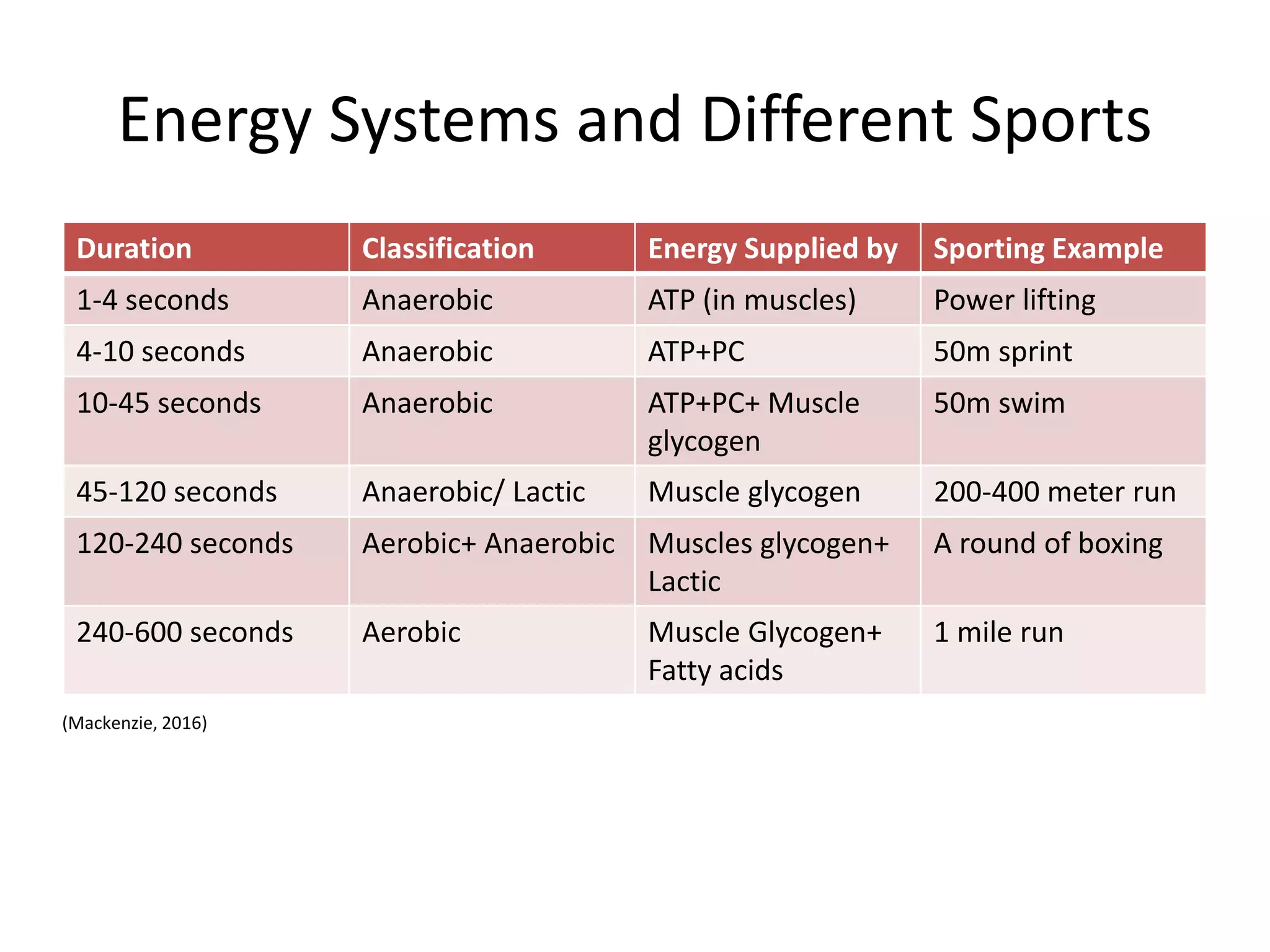 Energy systems | PPTX | Fitness and Exercise | Healthy Living