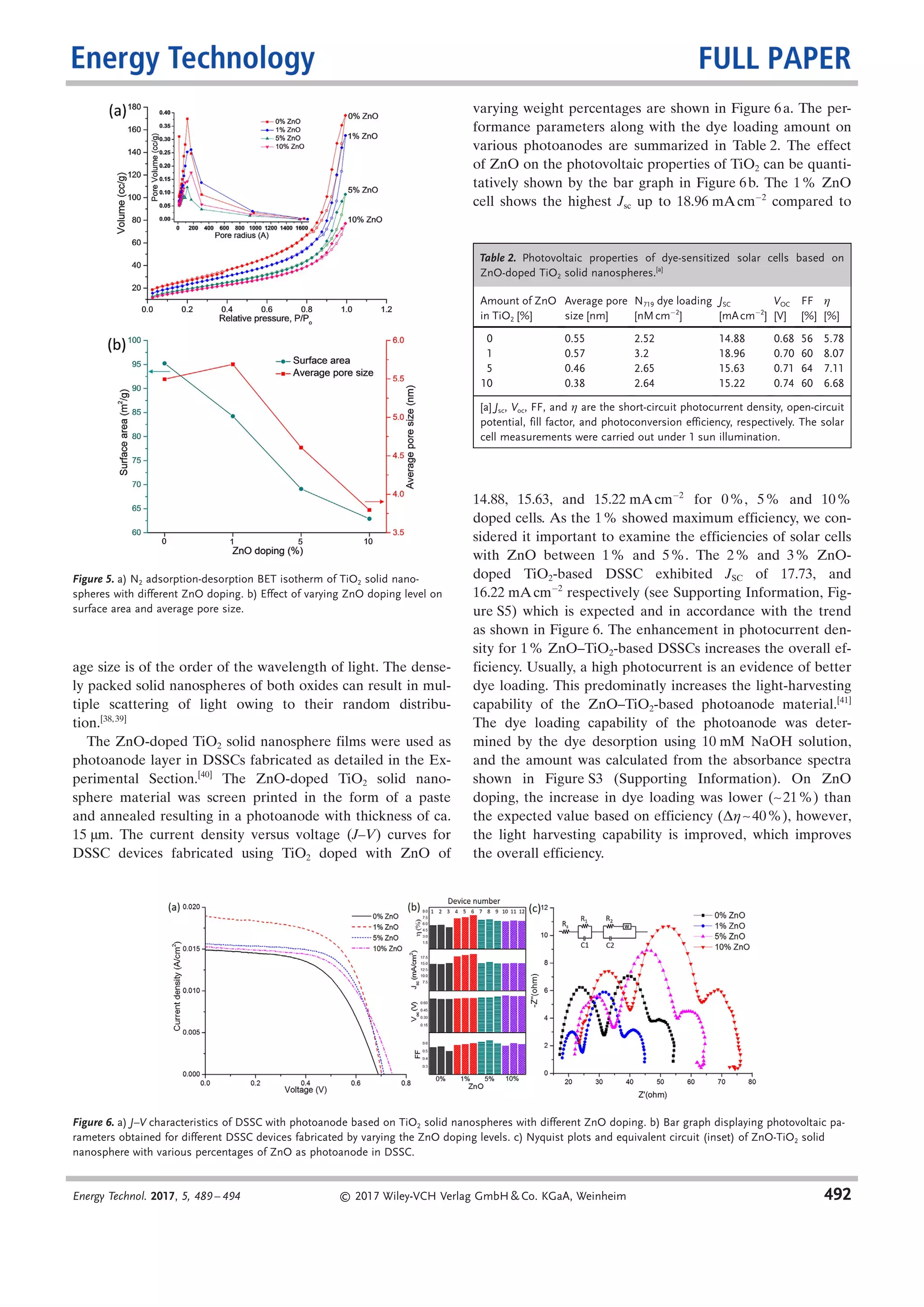 Zinc Oxide–Titania Heterojunction-based Solid Nanospheres as ...