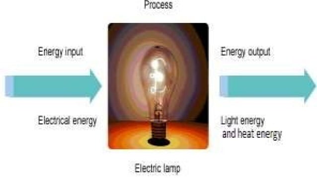 ENERGY TRANSFORMATION.pptx FOR GRADE 9 STUDENTS | PPTX | Physics | Science