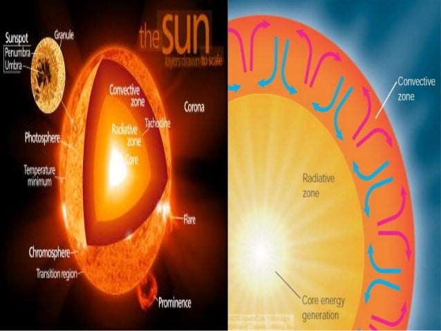 Sun's Energy transport mechanism