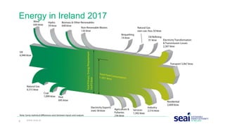 Energy trends in ireland | PDF