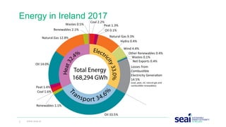 Energy trends in ireland | PDF