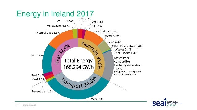 Energy trends in ireland