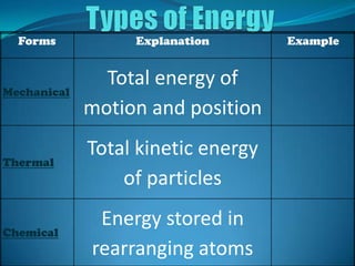 Energy types notes 2010 | PPTX | Physics | Science