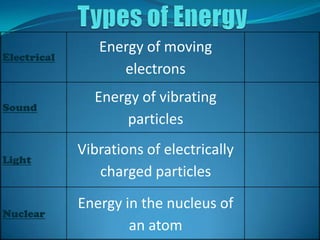 Energy types notes 2010 | PPTX | Physics | Science