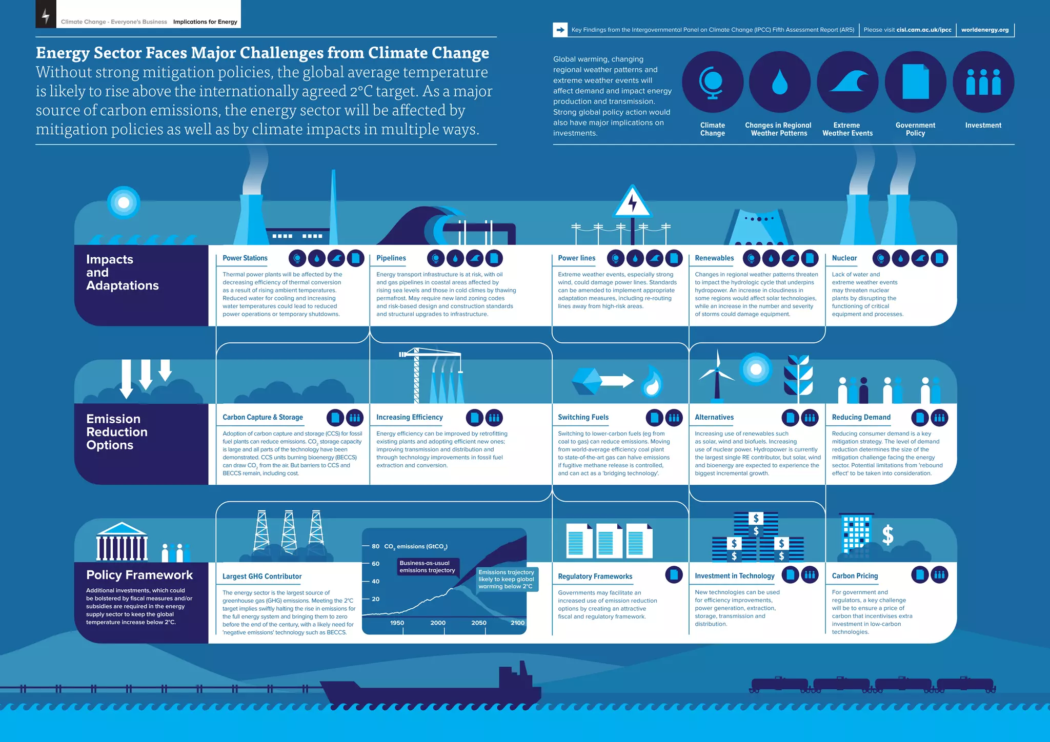 Infographic: Climate Change and the Energy Sector | PDF
